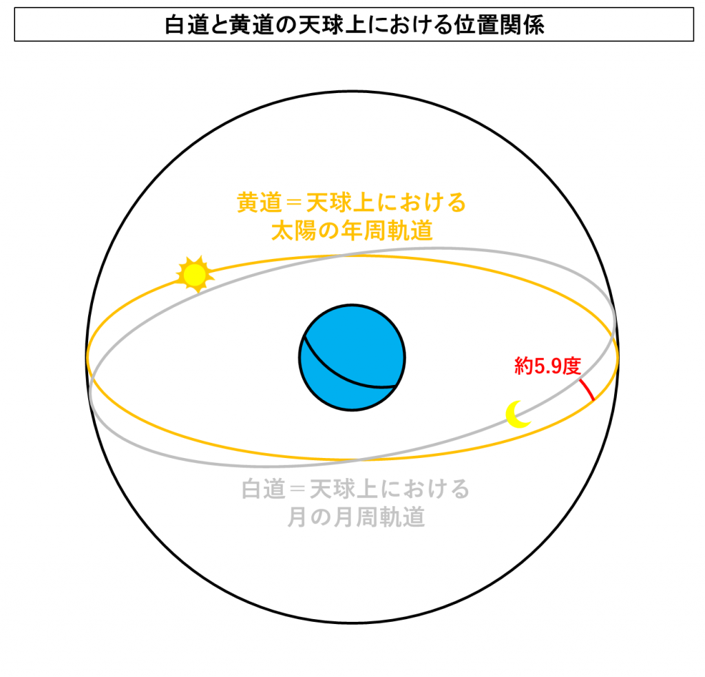 黄道と白道の違いとは?①天球上における月の月周軌道と太陽の年周軌道としての両者の関係 Tantanの雑学と哲学の小部屋
